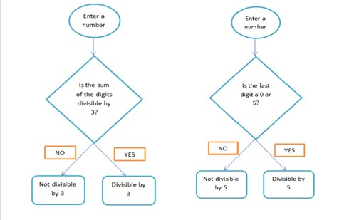 Follow and create algorithms: Year 5: Planning tool