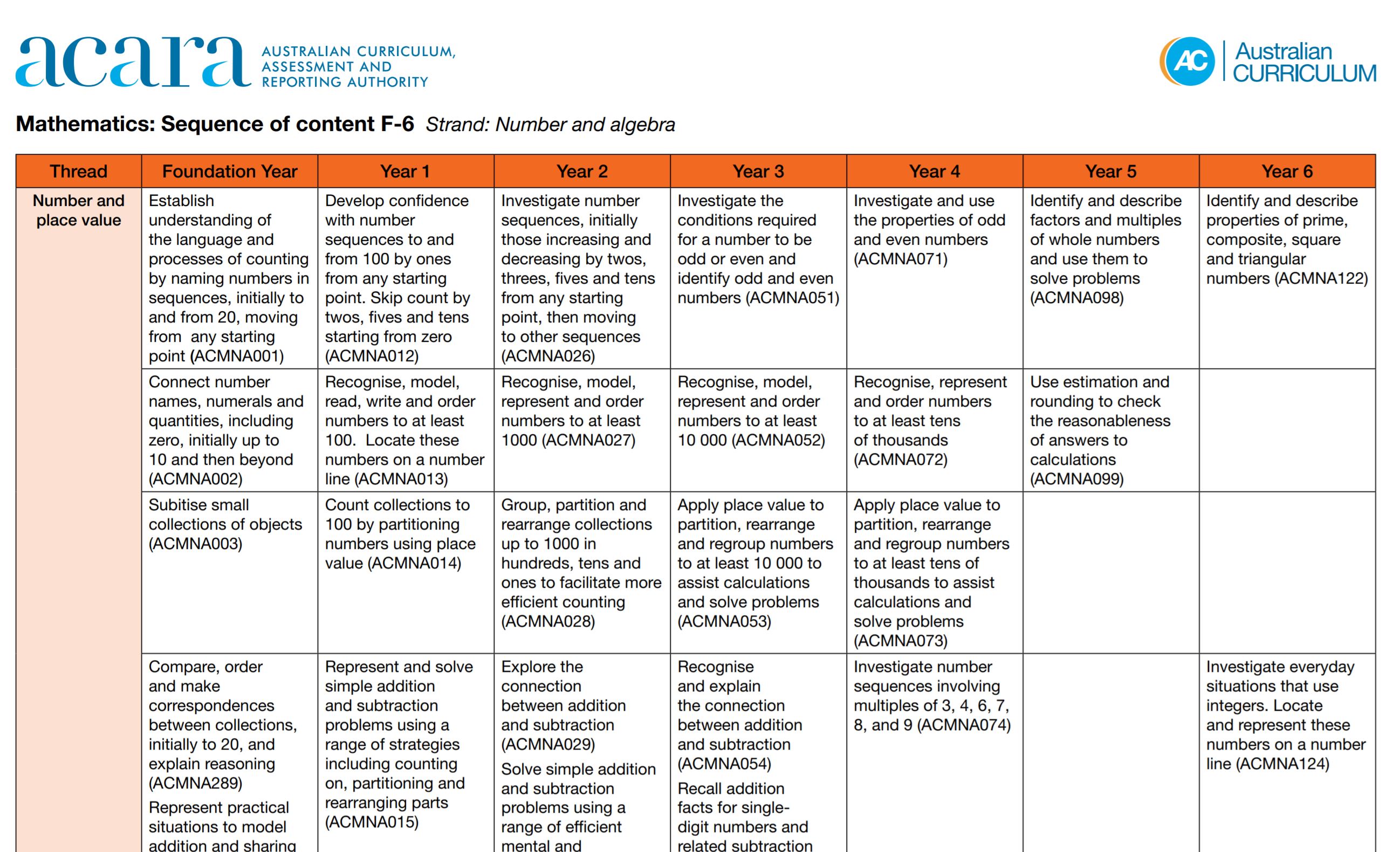 Mathematics mapping templates