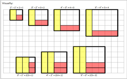 Difference of two squares inquiry