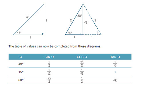 Further trigonometry