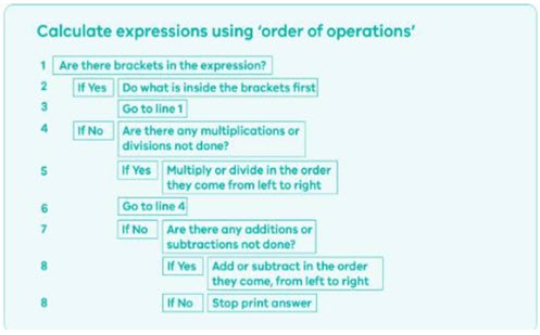 Use rules and algorithms: Year 6: Planning tool