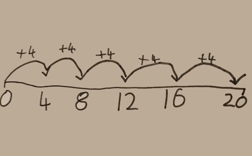 Patterns and number facts: Year 4: Planning tool