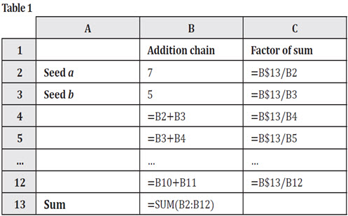 reSolve: Algebra – Addition chain