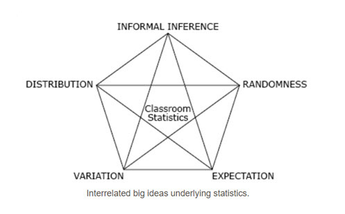 Big ideas in statistics