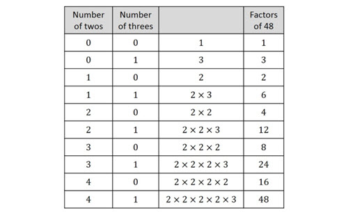 Factors and primes