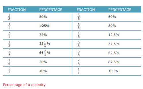 Consumer arithmetic (Year 9)