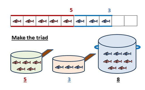 Addition and subtraction: Foundation: Planning tool