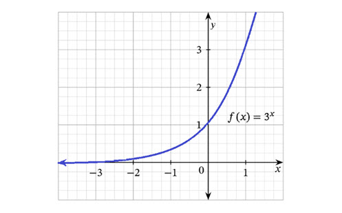 Graphs: Year 10 – planning tool