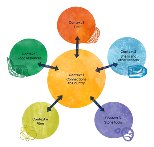 Interconnected themes