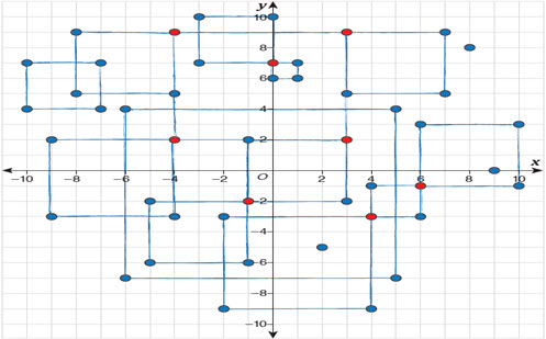 Points on the coordinate plane