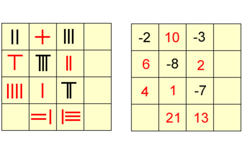 Addition and subtraction: Year 7: Planning tool