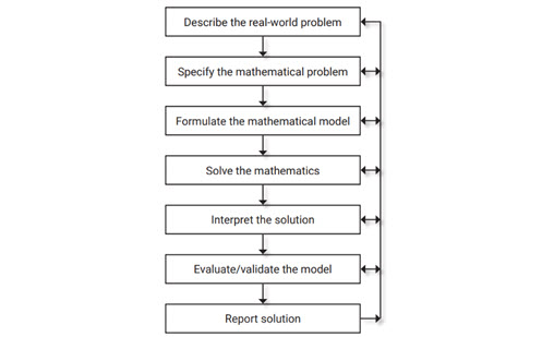 Mathematical modelling (Measurement): Year 7 – planning tool