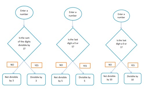 Follow and create algorithms: Year 5: Planning tool